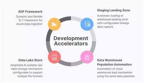 Data Platform Accelerator Modernize With Azure Data Services