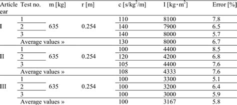 Measured And Computed Parameters Of The Tests Download Table