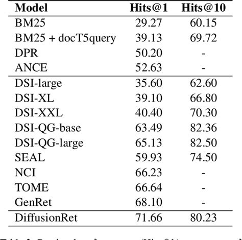 Table 2 From Diffusionret Diffusion Enhanced Generative Retriever
