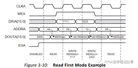 Xilinx Fpga Ip之block Memory Generator仿真 电子发烧友网
