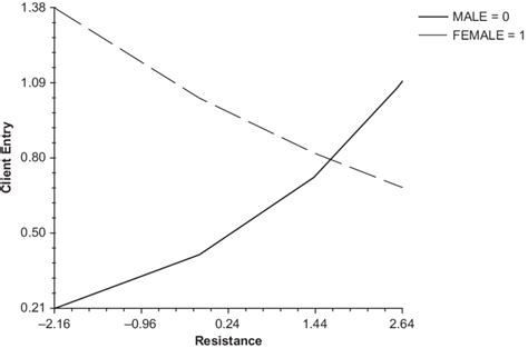 Graph Showing The Interaction Effect Between Gender And Organizational