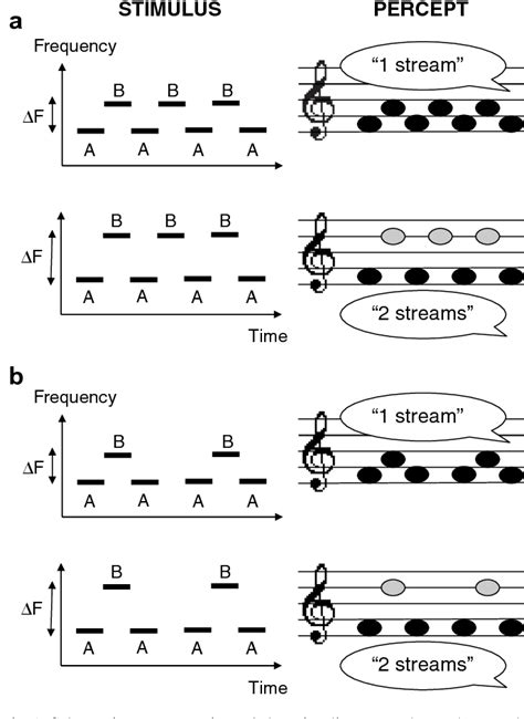 Figure 1 From The Role Of Auditory Cortex In The Formation Of Auditory Streams Semantic Scholar