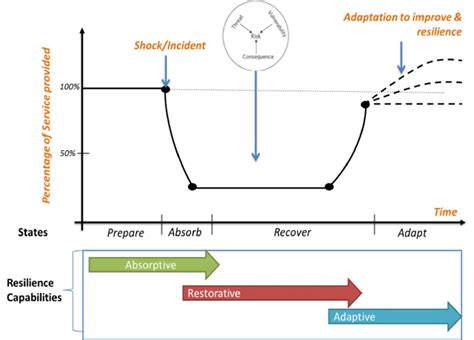 Adapted Conceptual Resilience Curve With Different Resilience States Download Scientific