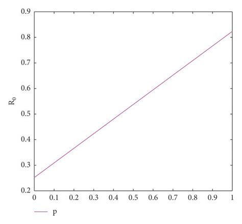 Influence Of Parameter P On R0 Download Scientific Diagram