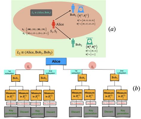 Schematic Diagram Of The Layered Qkd Protocol In A Network Figure A