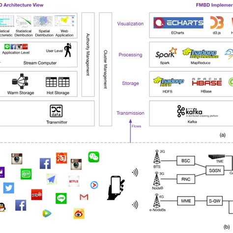 App Usage Behavior In Daily Life A The App Usage Behavior Of An Download Scientific Diagram