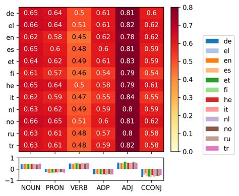 Spearman Correlations Between Human Fixation And Different Languages Download Scientific