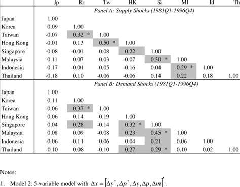 Correlation Of Structural Shocks Between The East Asian Economies Model 2 Download Table