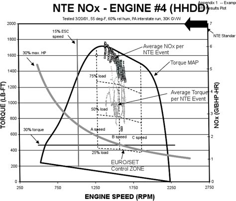 40 Cfr Appendix I To Subpart T Of Part 86 Sample Graphical Summary Of Nte Emission Results