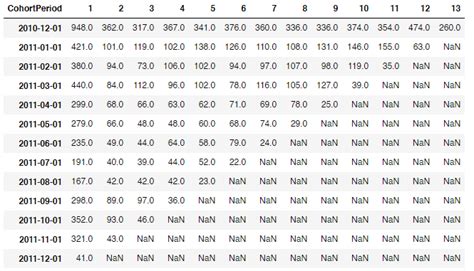 Cohort Chart With Pandas Cohort Chart Simply Shows User By Hojin