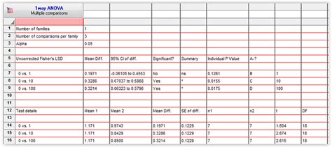Different Output From Graphpad Prism 6 Vs Spss Repeated Measures