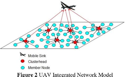 Figure 2 From Distributed Clustering Approach For Uav Integrated Wireless Sensor Networks