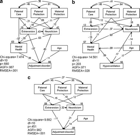 The Parsimonious Structural Equation Model Sem Comparison Between A Download Scientific