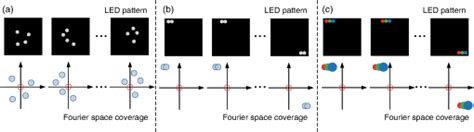 Fourier Ptychographic Microscopy Using Wavelength Multiplexing