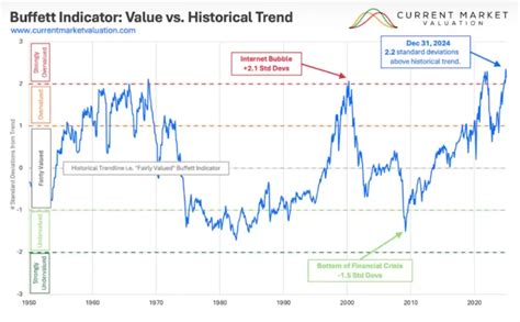 What Is The Buffett Indicator Definition And Formula