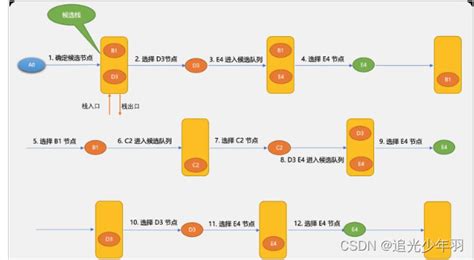 图的广度和深度优先路径搜索算法python实现无环图实现广度优先算法python Csdn博客