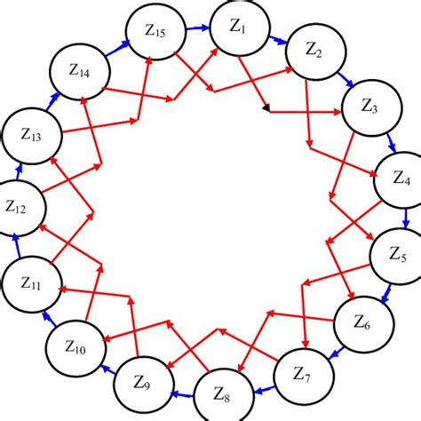 Cyclic permutations of i i υ mod15 for υ 1 blue and υ 2 red Download Scientific Diagram