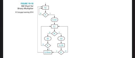 Solved Figure 19 10 Sm Chart For Binary Multiplier Cencage
