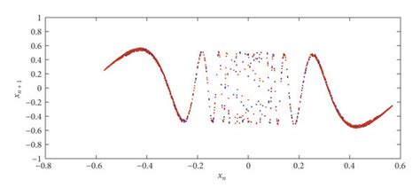 The Coexisting Attractors Of The Fractional Order Map 8 With Download Scientific Diagram
