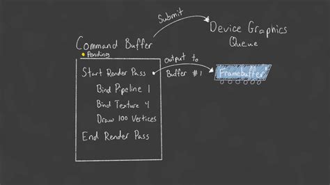 Command Buffers Overview Vulkan Game Engine Tutorial 05 Part 2 정리