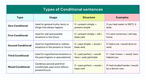 What Are Conditionals In Grammar Types And Examples