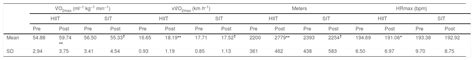 Effects Of High Intensity Interval Training Versus Sprint Interval
