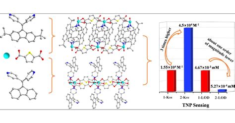 Substituent Modulation Of Structures Luminescence And Tnp Sensing Abilities For Coordination