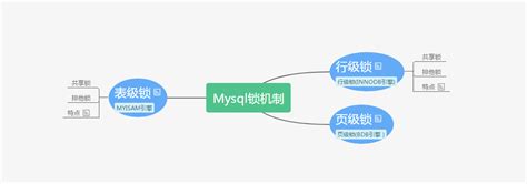 Mysql中的行级锁、表级锁、页级锁 北方有鱼 博客园