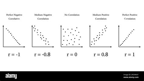 Scatter Plots And Correlation With Correlation Coefficient Perfect Medium Positive Negative