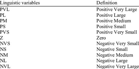 Definition Of Fuzzy Controller Linguistic Variables Download Table