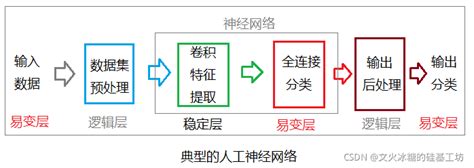 人工智能 深度学习 46 ：finetuning（微调）、transfer Trainning（迁移学习）的理论基础与深度解析