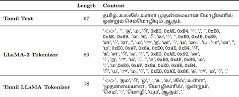 figure 1 from tamil llama a new tamil language model based on llama 2
