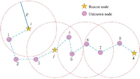 Figure 1 From Performance Evaluation Of Enhanced Dv Hop Algorithm In Wireless Sensor Network