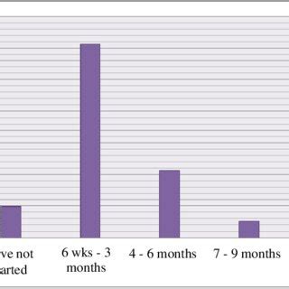 Time When Mothers Resume Sexual Activity After Delivery Download Scientific Diagram