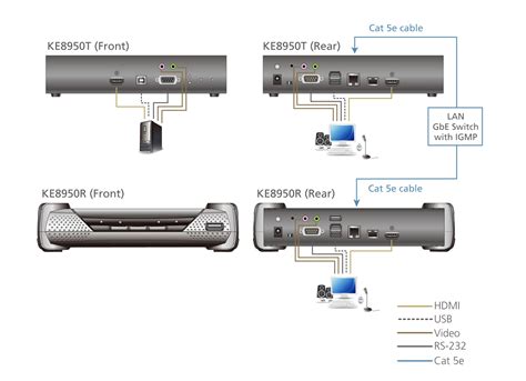 K HDMI Single Display KVM Over IP Extender