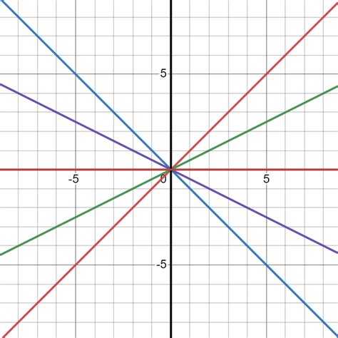 Slope And The Slope Formula For Lines Free Homework Help