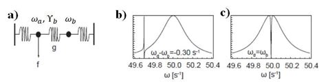 5 Classical Oscillator Model A Two Coupled Oscillator A And B With Download Scientific