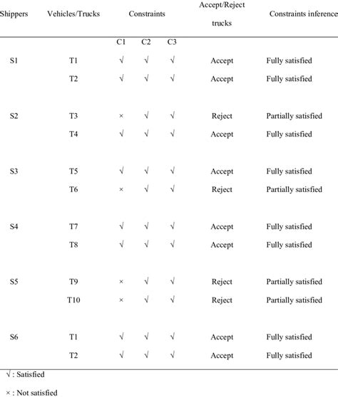 Input Filtering For Shippers Vehicles Download Scientific Diagram