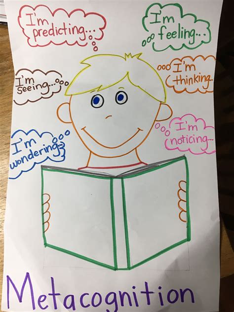 Metacognition Anchor Chart Metacognition Anchor Charts Math