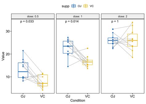 基于ggpubr包为ggplot添加p值和显著性标记 王进的个人网站