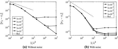 Double Logarithmic Plot Penalty Factor Versus The Norm Of Constraint Download Scientific