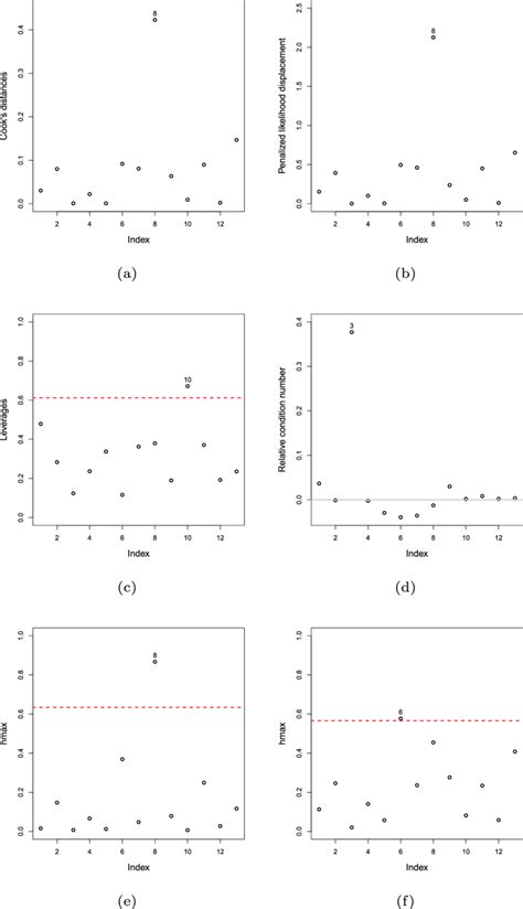 Influence Diagnostics For Ridge Regression Using The Kullbackleibler