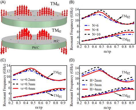 A Corresponding Cavity Model And Tm Mode Electric Field Section For