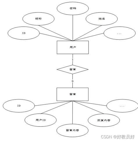 基于asp技术 学生留言板的设计与实现 留言功能的实现需要什么技术 csdn博客