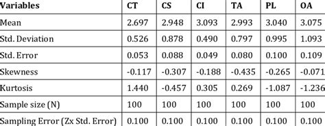 Outputs Of Descriptive Statistics Mean Standard Deviation Standard