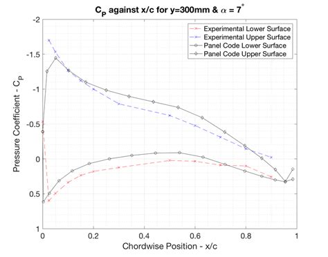 Comparison Between Experimental And Panel Code Pressure Distributions