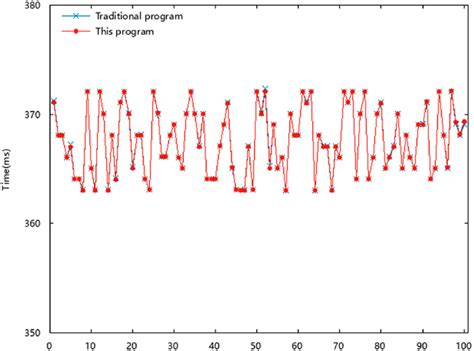 total delay comparison of mutual authentication download scientific