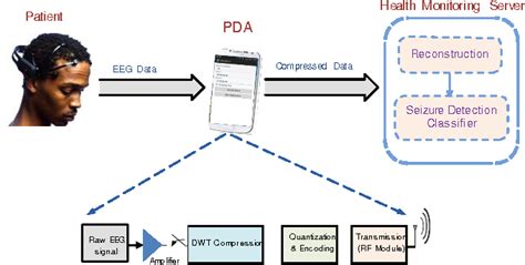 figure 1 from encoding distortion modeling for dwt based wireless eeg