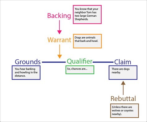AP Lang Argumentation Quiz Vocab Diagram Quizlet
