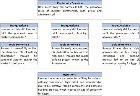 How To Write A Hypothesis Research Step History Skills